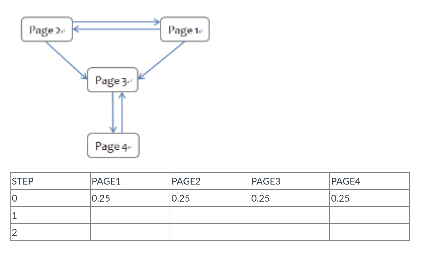 Solved Calculate the PageRank score of all web pages and | Chegg.com