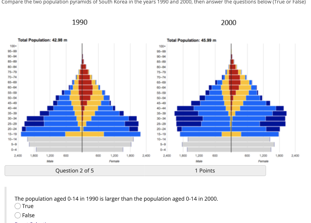 Solved 1. Compare the two population pyramids of South | Chegg.com