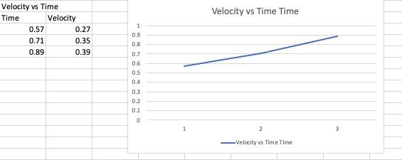 Solved 1. Relate the velocity and position versus time | Chegg.com