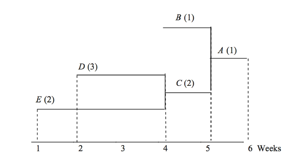 Solved 2.2 The time-phased product structure diagram, | Chegg.com