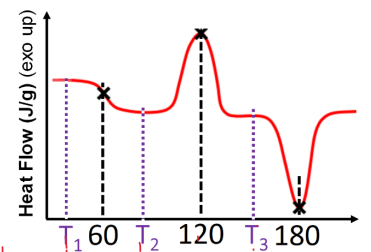 Solved Schematically sketch and compare the creep and creep | Chegg.com