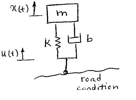 Solved A simplified car model is given by the figure below, | Chegg.com