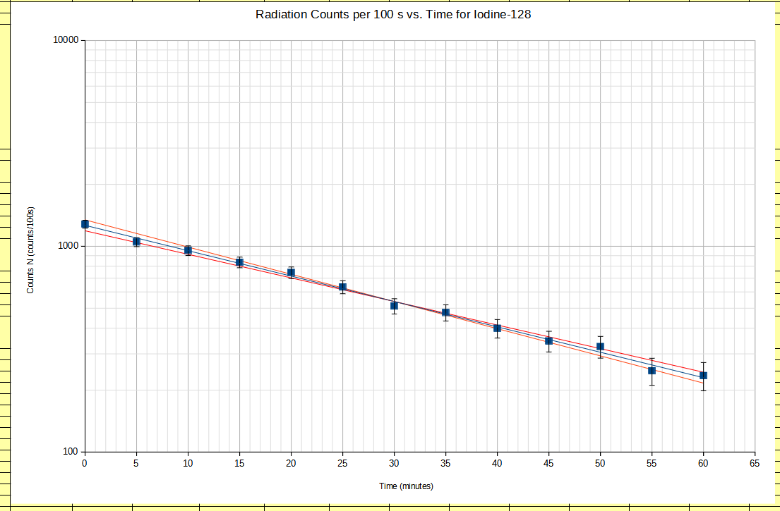 Solved Total Counts Uncert C Uncert N Time (min) 0 5 10 15 | Chegg.com