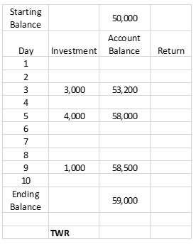 Solved Calculate the Return column Calculate the TWR (Time | Chegg.com