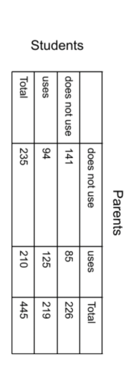Solved Use the table below to answer the following | Chegg.com
