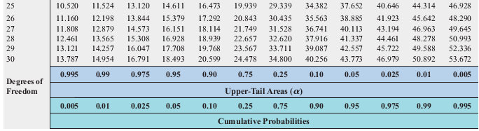 Solved Determine the critical value of x2 with 1 degree of | Chegg.com