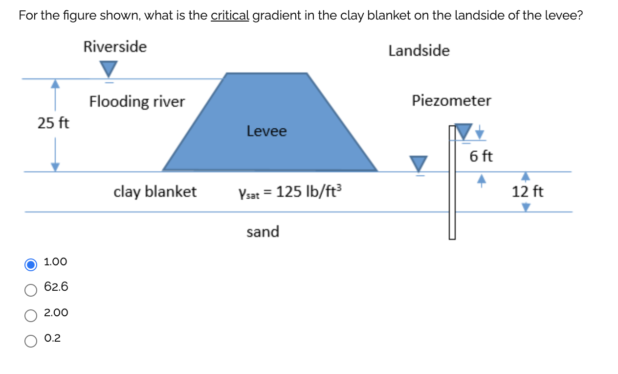Solved For the figure shown, what is the critical gradient | Chegg.com