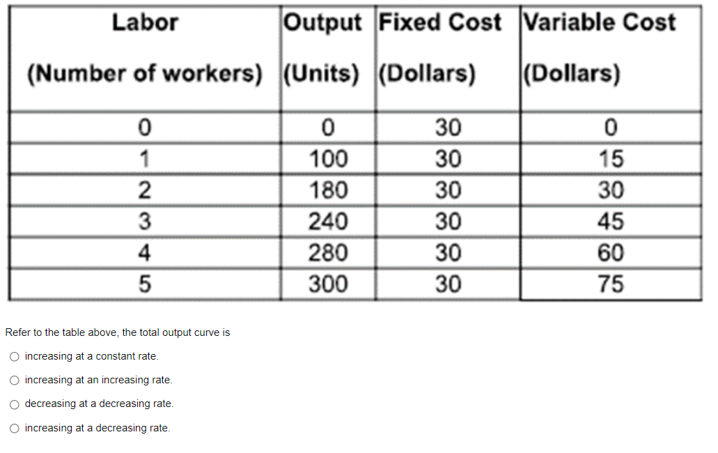 Solved Labor Output Fixed Cost Variable Cost (Number of | Chegg.com