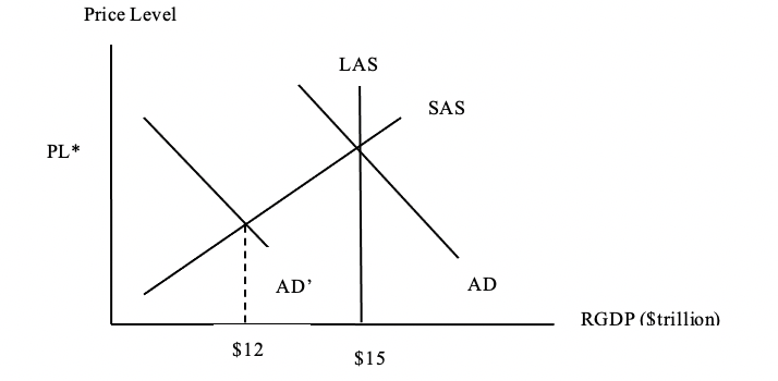 Solved [20pts] Aggregate Demand / Aggregate Supply | Chegg.com