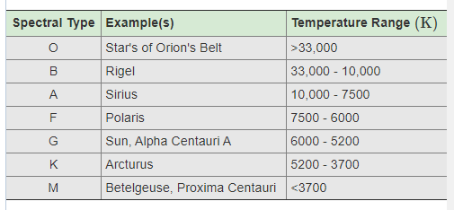 Solved The spectral type of this star is "sdM4". The "s" is | Chegg.com