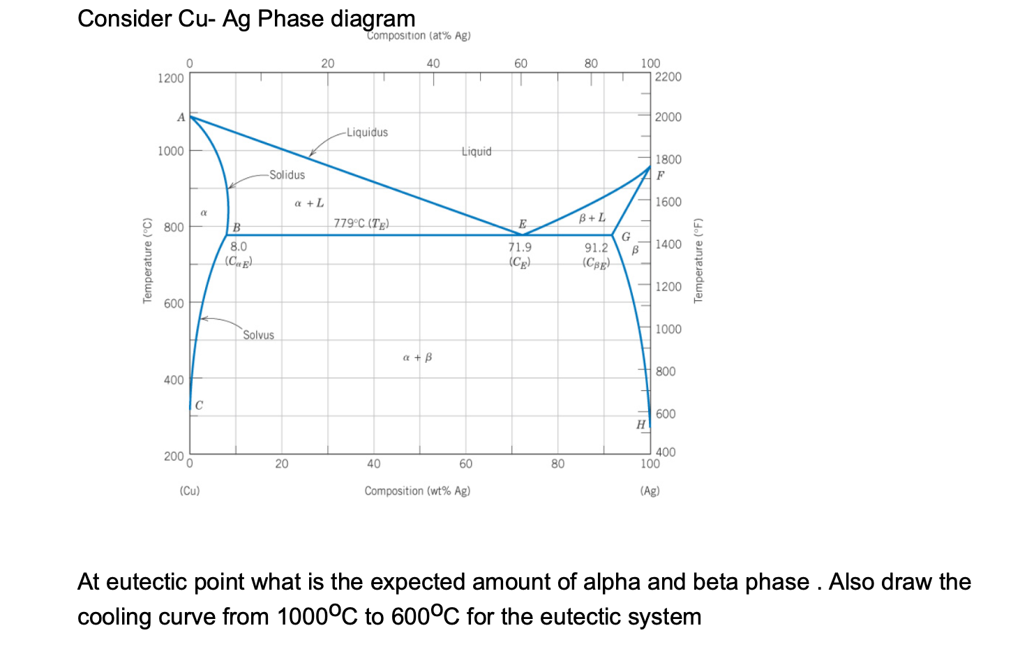 Solved Consider Cu- Ag Phase diagram Temperature (°C) 1200 A | Chegg.com