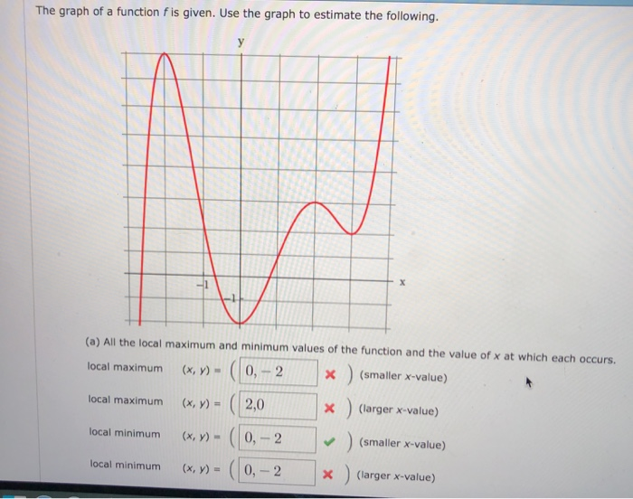 Solved The graph of a function is given. Determine the | Chegg.com