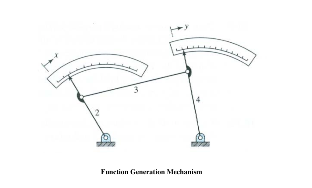 4 2 Function Generation Mechanism 1. The figure | Chegg.com