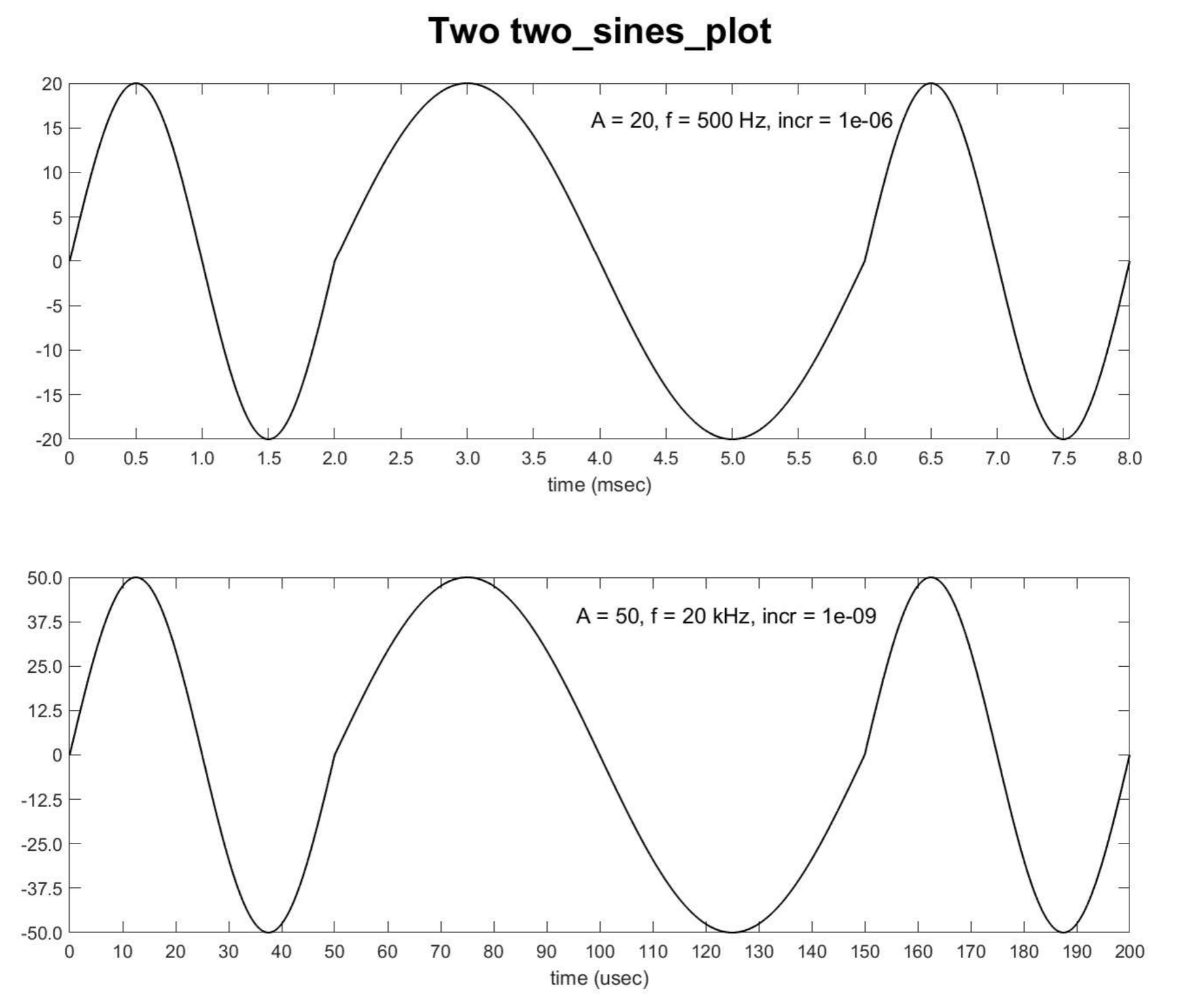 Solved Refer to the figureentitled Two_two_sines_plots. It | Chegg.com
