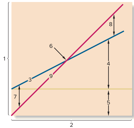 Solved Explain CVP graph movements on line 3, line 9, and | Chegg.com