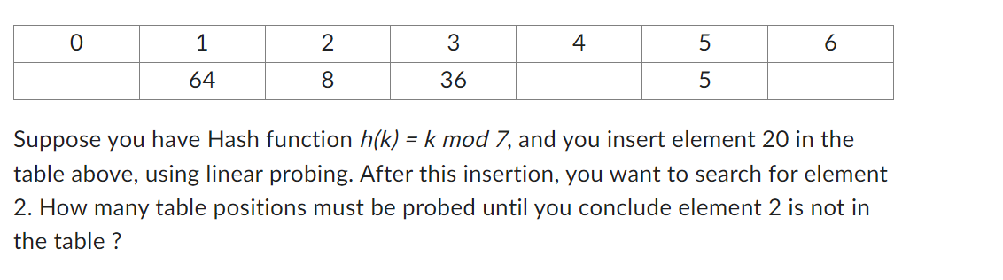 Solved Suppose you have Hash function h(k)=kmod7, ﻿and you | Chegg.com