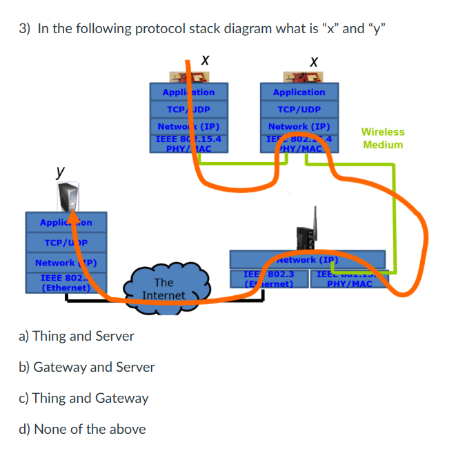 Solved \r\n3) In the following protocol stack diagram what | Chegg.com