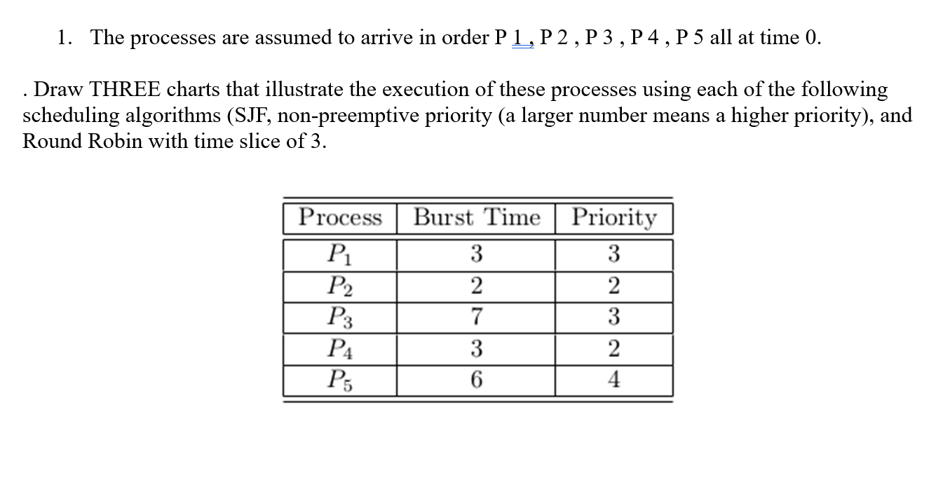 Solved The processes are assumed to arrive in order P | Chegg.com