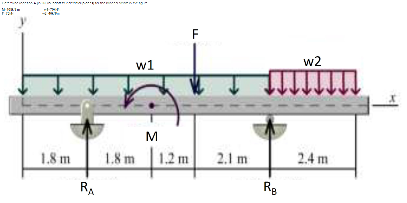 Solved Determine reaction A in KN, roundoff to 2 decimal | Chegg.com