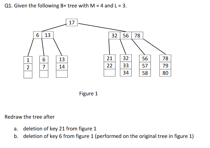 Solved Q1. Given the following B+ tree with M = 4 and L = 3. | Chegg.com