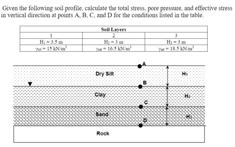 Solved Given the following soil profile, calculate the total | Chegg.com