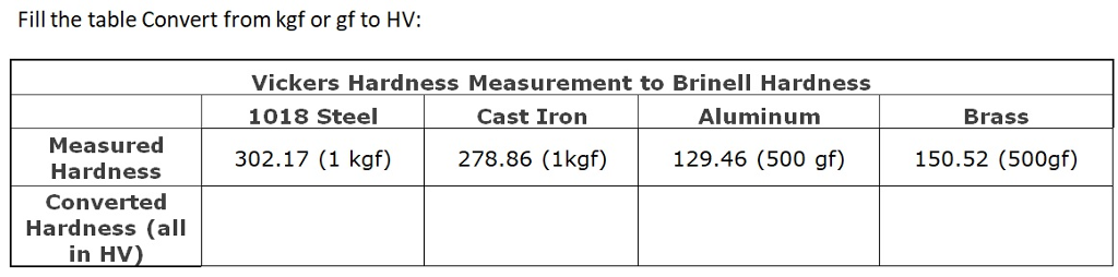 Fill the table Convert from kgf or gf to HV: Vickers | Chegg.com