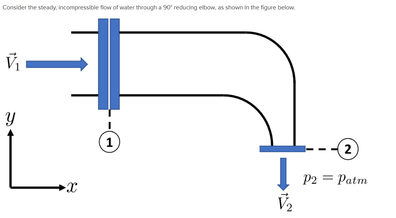 Solved Consider the steady, incompressible flow of water | Chegg.com