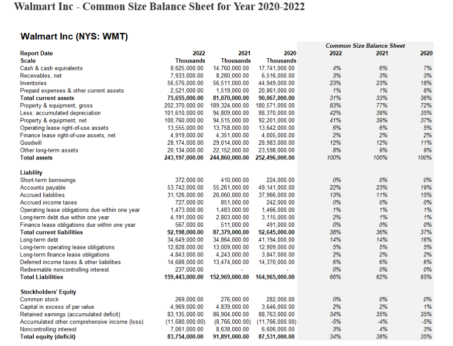 Solved Walmart Inc - Common Size Income Statement for Year | Chegg.com