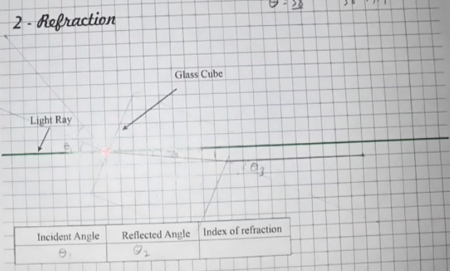 Solved 2 - Refraction Glass Cube Light Ray Reflecteu | Chegg.com