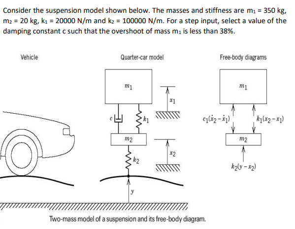 Solved Consider the suspension model shown below. The masses | Chegg.com