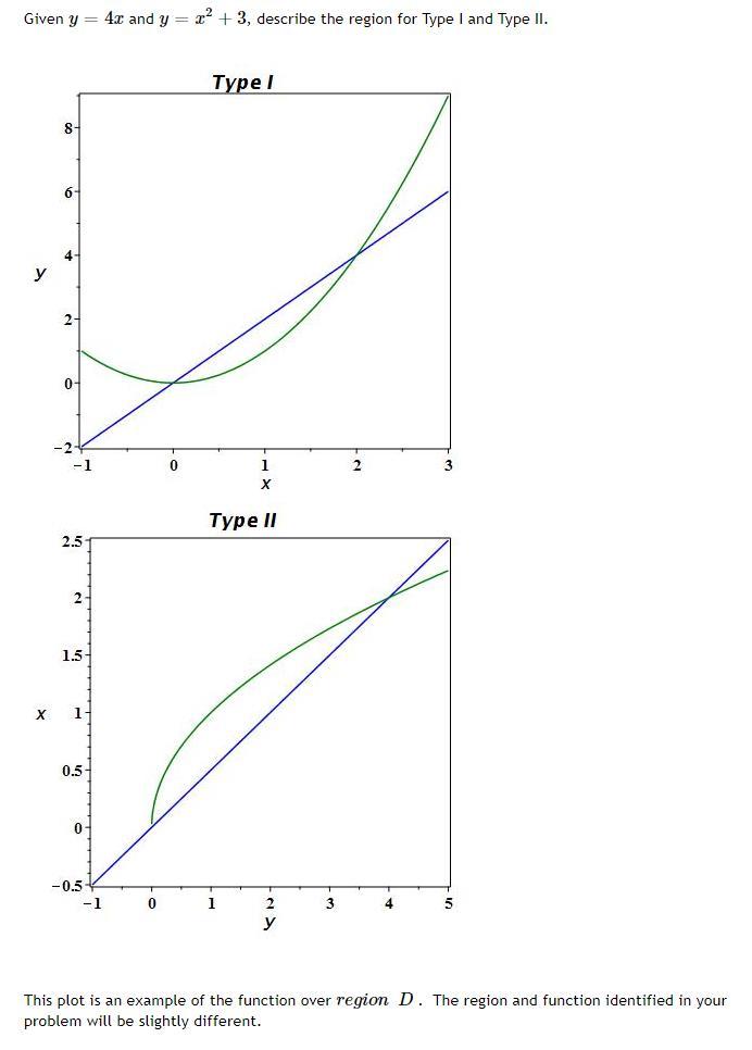 Solved Given y=4x and y=x2+3, describe the region for Type I | Chegg.com