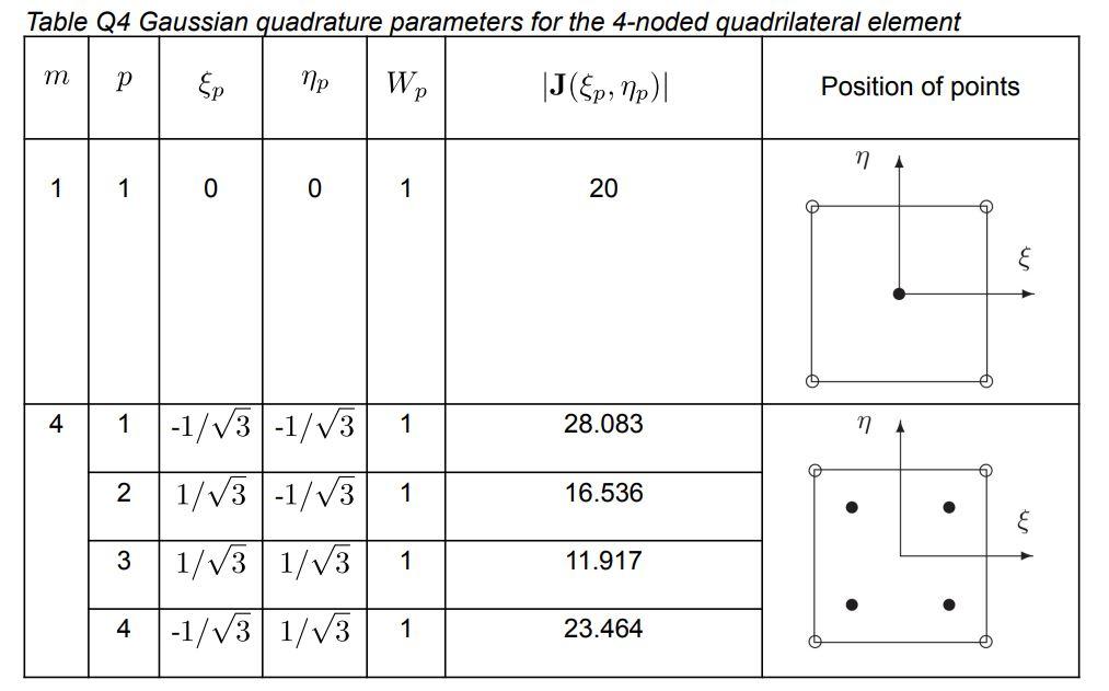 For the 4-noded quadrilateral element of Figure Q4-2, | Chegg.com