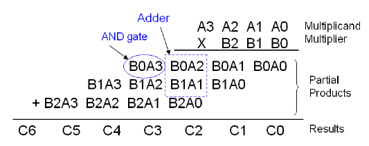 Solved Design a 4-bit by 3-bit Binary Multipler In the part | Chegg.com