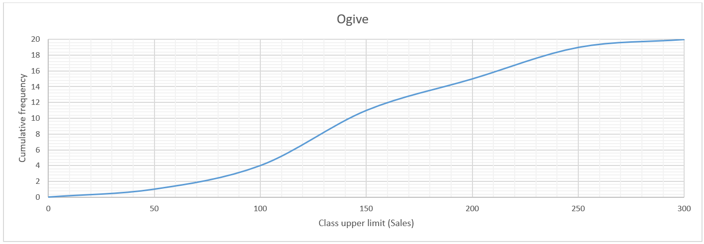 Solved The ogive below represents the sample data provided | Chegg.com