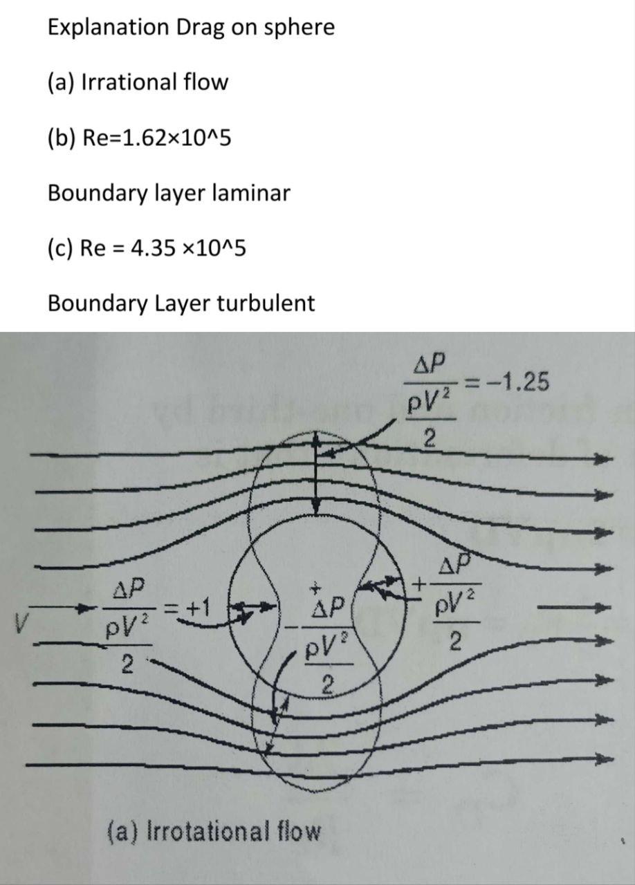 Solved Explanation Drag on sphere (a) Irrational flow (b) | Chegg.com