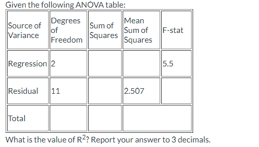 Solved Given the following ANOVA | Chegg.com