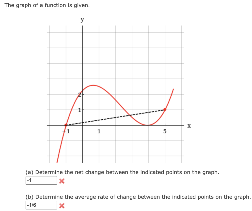 Solved The graph of a function is given. (a) Determine the | Chegg.com