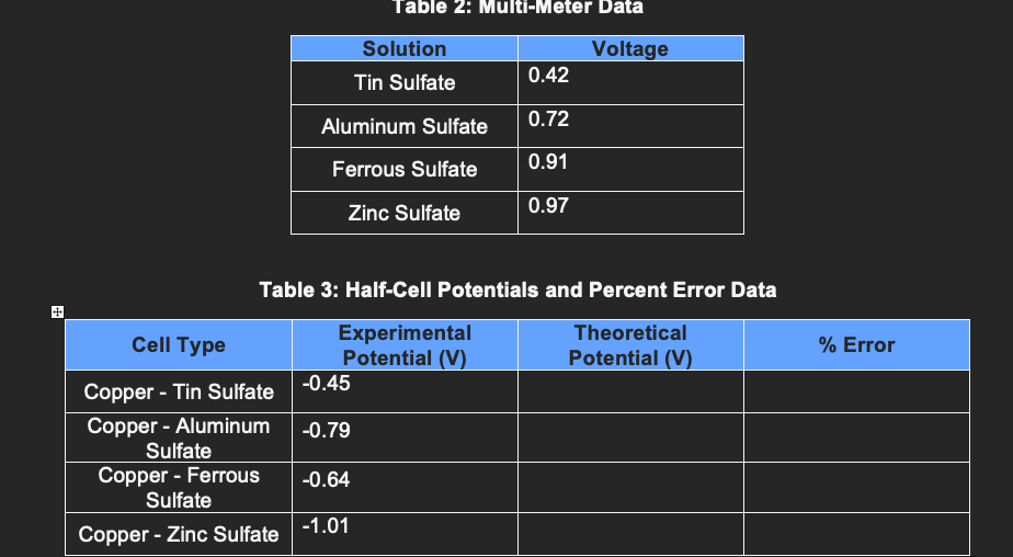 Solved Complete the table and please answer all the | Chegg.com
