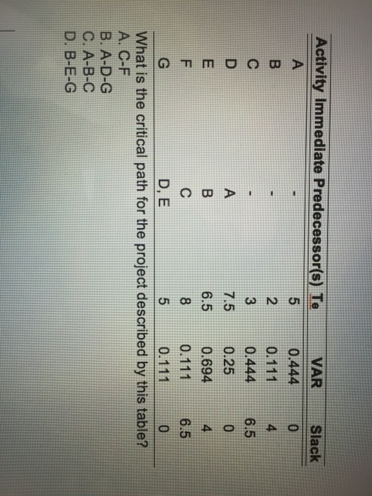 Solved What is the critical path for the project described | Chegg.com