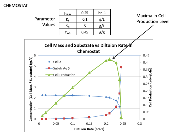 #2: Steady State Conditions in Chemostat Prepare a | Chegg.com #2: Steady State Conditions in Chemostat Prepare a | Chegg.com