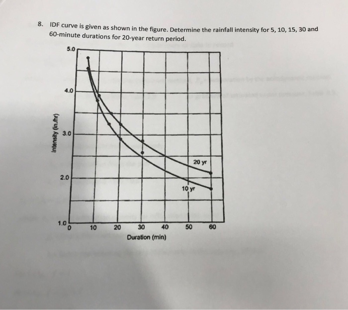 Solved 8. IDF curv e is given as shown in the figure. | Chegg.com