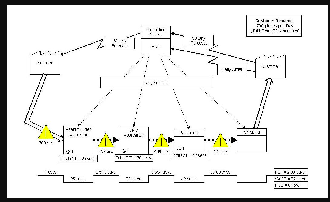 I am going to use this VSM. But prof asked me to make | Chegg.com
