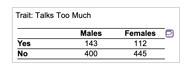 Solved A random sample of single males and single females | Chegg.com