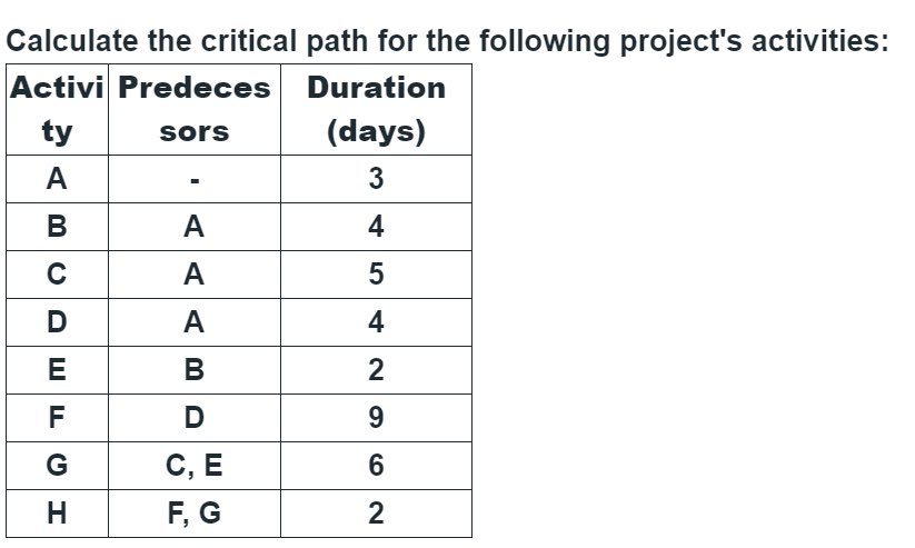 Solved Calculate The Critical Path For The Following