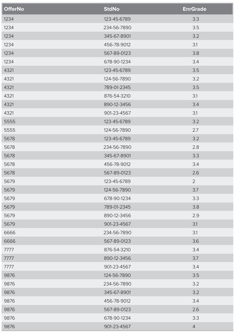 Solved Please provide SQL SELECT statements compatible with | Chegg.com