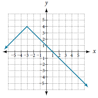 Solved Given the following graph a. Evaluate | Chegg.com
