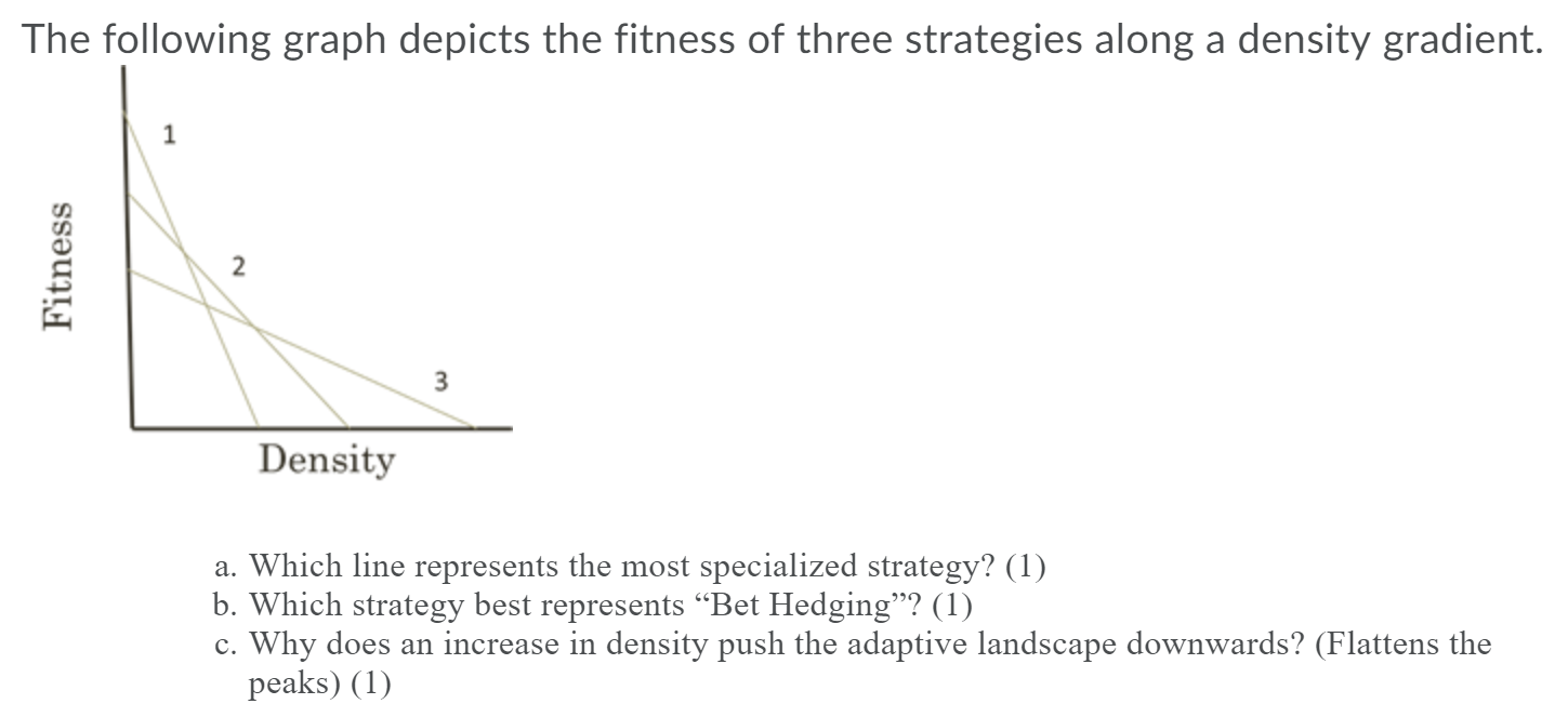 The following graph depicts the fitness of three | Chegg.com