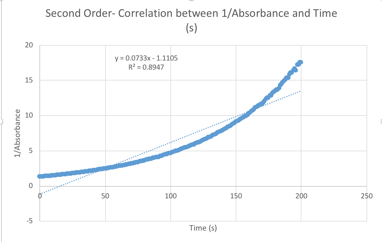 Solved Zero Order - Correlation between Absorbance and Time | Chegg.com