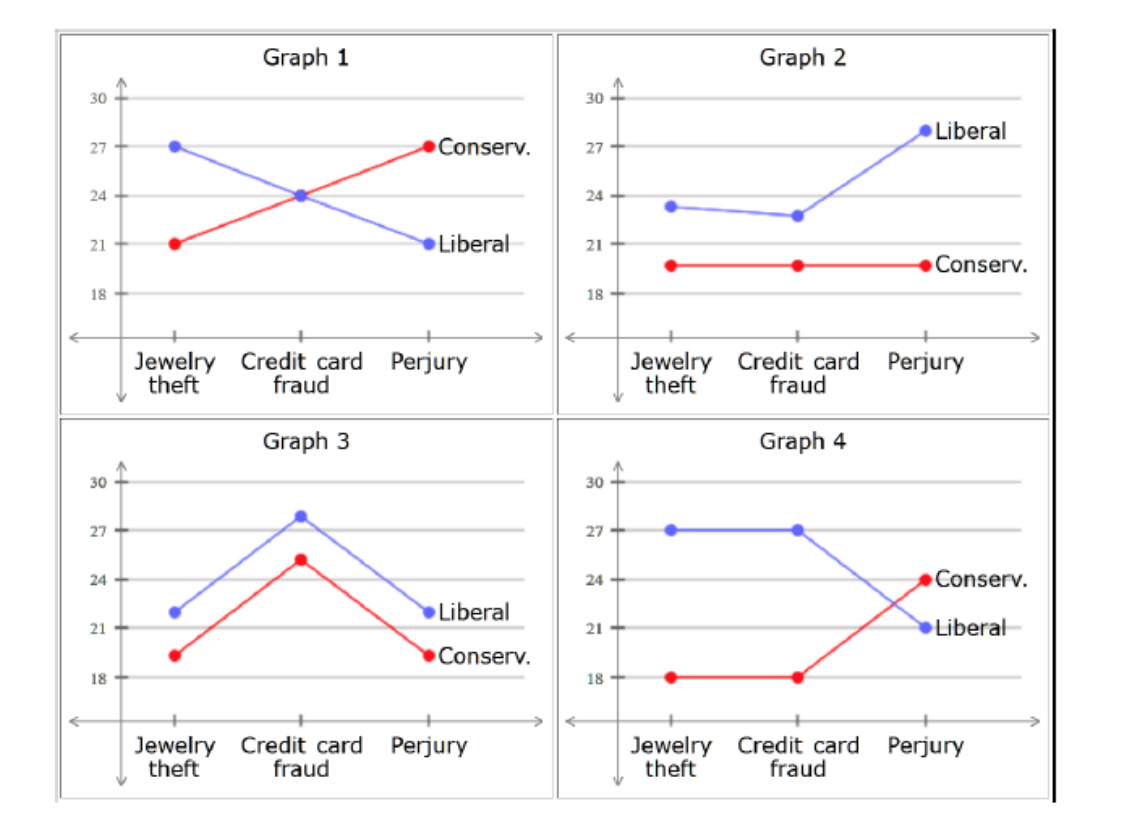 Solved 1. Four possible graphs display group means from | Chegg.com