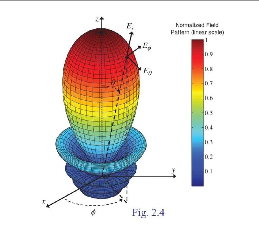 Solved Plot in 3D normalized field pattern for a linear | Chegg.com